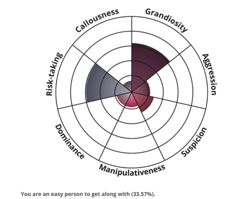 Take the Difficult Person Test by IDRlabs